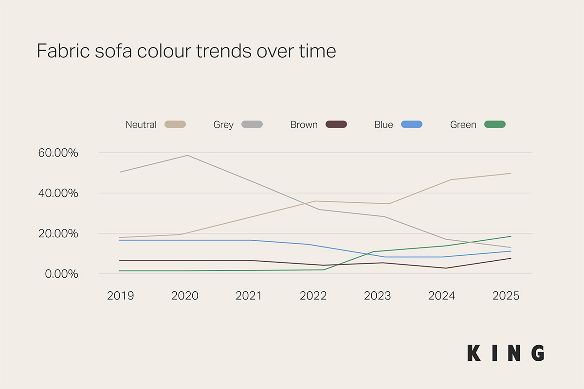 Sofa Trend Report: Most Popular Sofa Colors of 2026 | King Living